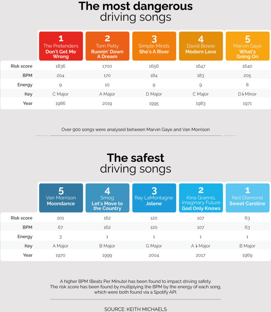 The All-Time Safest and Most Dangerous Driving Songs | Keith Michaels